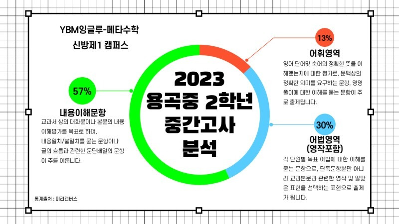 신방 영어수학전문 잉글루 메타수학 2023 용곡중 1학기 중간고사 기출분석 영어 충청남도 천안시 동남구 신방동 비즈프로필