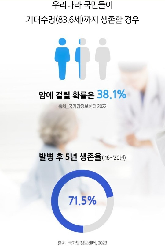 발전하는 의료기술 암치료는 복잡해지고 가격은 비싸집니다 경기도 수원시 팔달구 인계동 비즈프로필