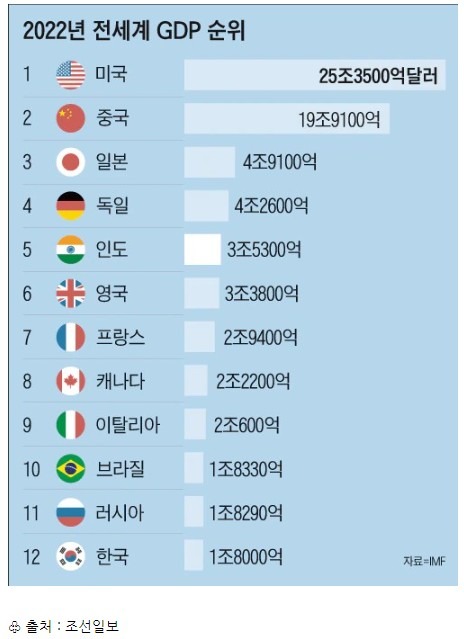 2022년 한국 GDP 12위 - 세종특별자치시 반곡동 | 비즈프로필