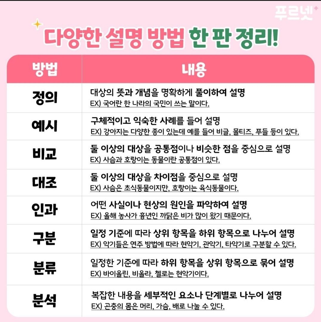 중2국어 설명방법 알아보기 서울특별시 강북구 미아동 비즈프로필