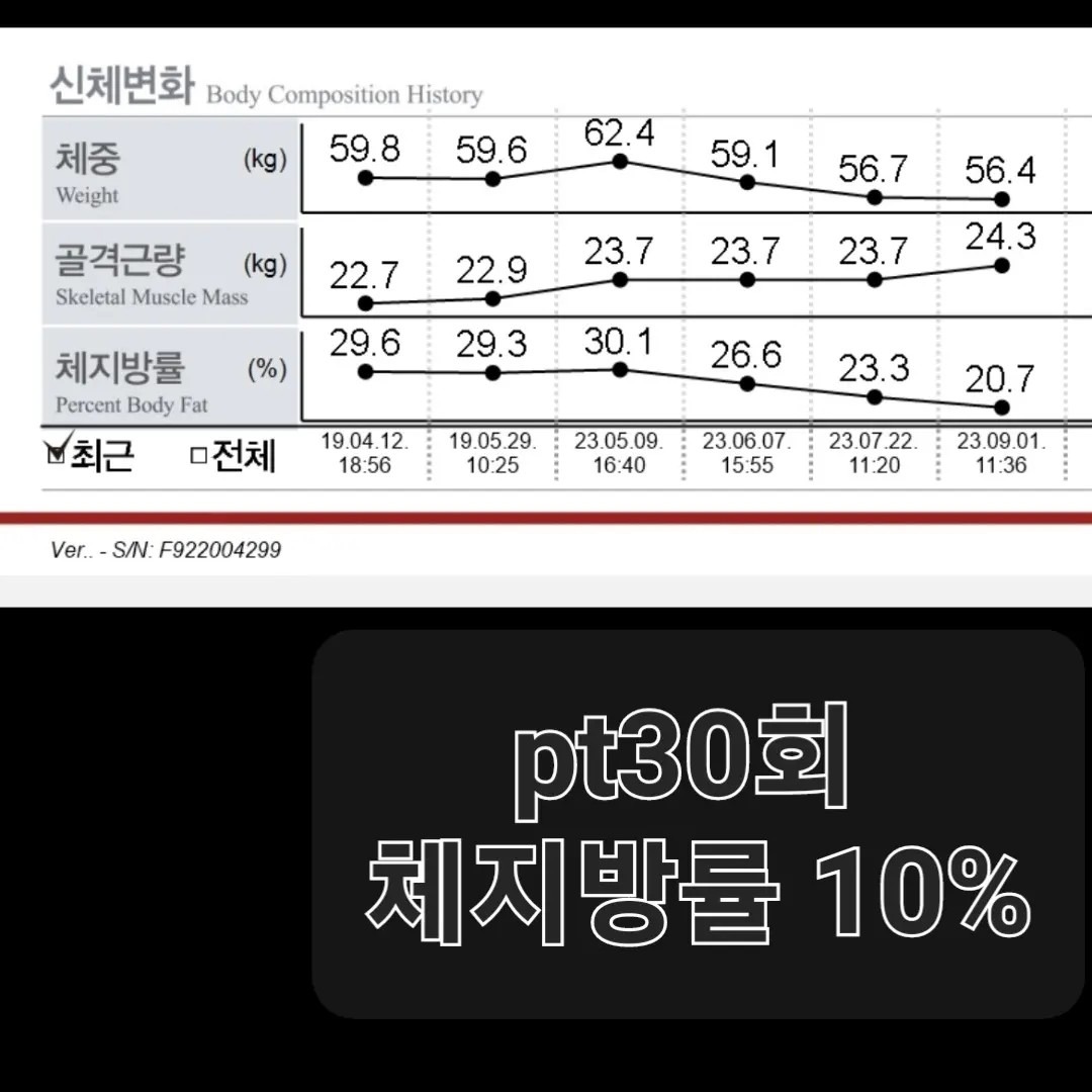 Pt30회 회원님 인바디! | 울산광역시 남구 신정동 | 헬스 | 당근 비즈 소식