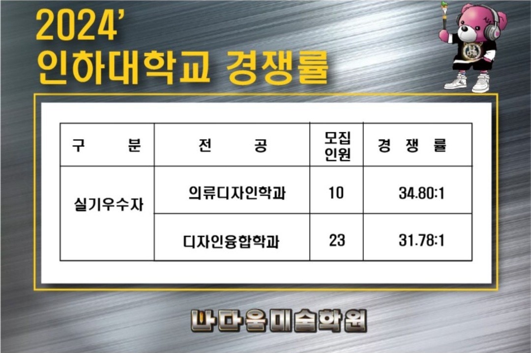 2024학년도 인하대 미대 수시 출제 주제를 고촌 나다움미술학원에서 알려드릴께요~ 경기도 김포시 고촌읍 비즈프로필