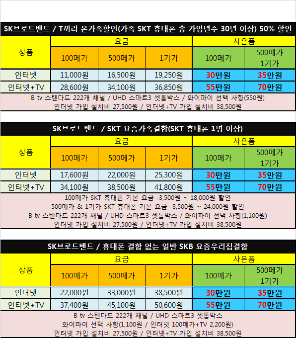 울산시 남구 동구 북구 중구 울주군 SKT 휴대폰 결합 LG유플러스 SKB브로드밴드 KT 인터넷 가입 현금 70만원 - 울산광역시 남구 달동 | 비즈프로필